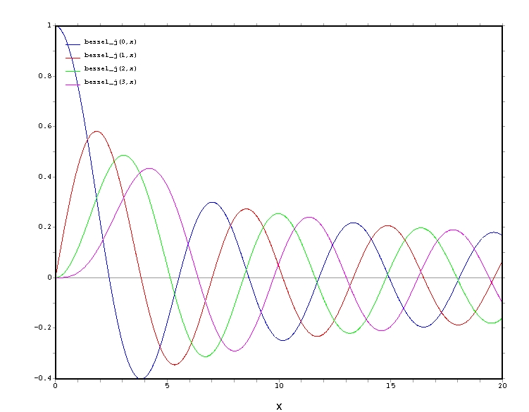 Bessel Functions Of The First Kind J N X I Generating Function Recurrence Relation Bessel